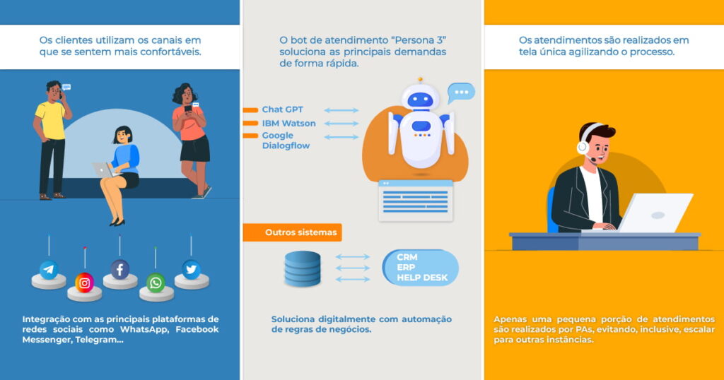 3 motivos para usar o GPT associado ao Persona